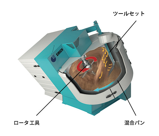 インテンシブミキサー | 混合機､混練機､造粒機､摩砕機､微粉砕機､微分散機､中子造型機の日本アイリッヒ